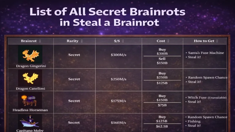 Secret Brainrot List: All Secret Brainrots, Spawn Chances & How To Get ...
